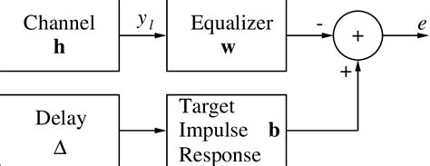 Block Diagram Of The Minimum Mean Squared Error Mmse Equalizer Download Scientific Diagram