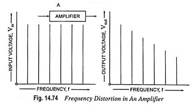 Explain Distortion In Amplifier Types Of Amplifier Distortion