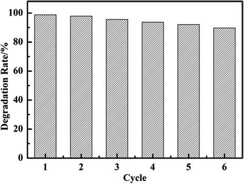The Degradation Rate Of Each Cycle Of Mb Solution In The Presence Of 2 Download Scientific
