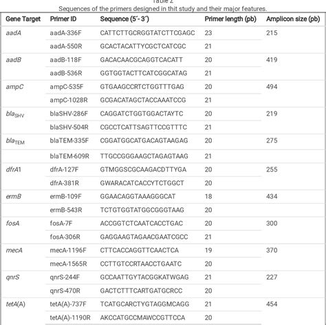 Table 1 From Design And Validation Of Primer Sets For The Detection And