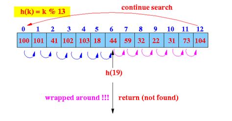 The Search Has Wrapped Around Complete Key Is Not In The Hash Table