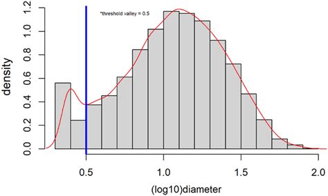 Histogram Of Cell Diameter Log10 To Determine The Threshold For