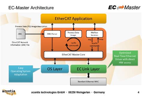 Ec Master Ethercat Master Stack Running On Linux64 Bit And Linuxppc