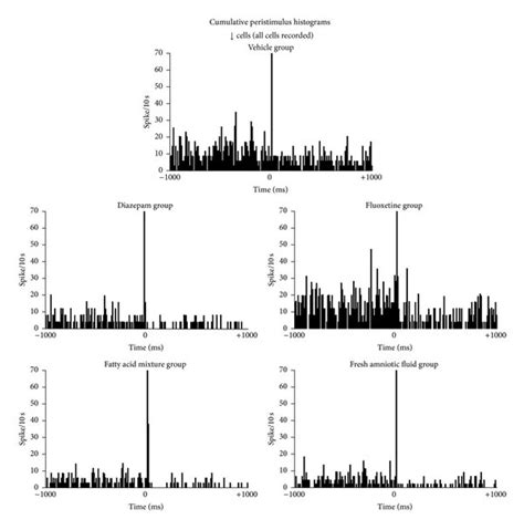 Cumulative Peristimulus Histogram For Septal Neurons That Responded Download High