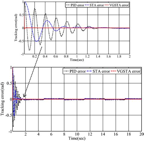 Comparison Of The Position Error Download Scientific Diagram