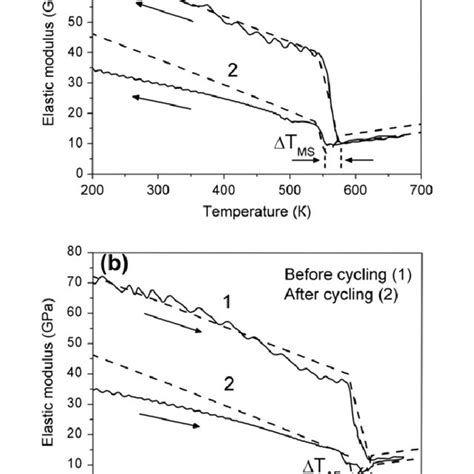 Experimental Circles And Theoretical Lines Stress Values Which