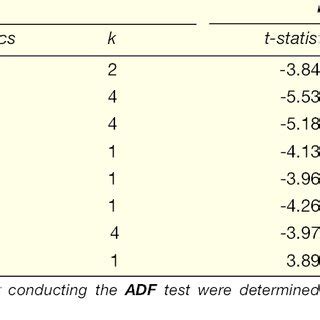 Test Of The Unit Root Hypothesis Download Table