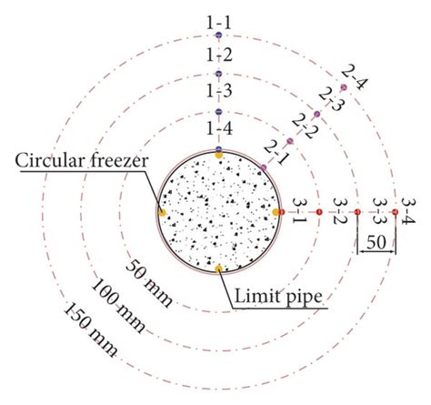 Arrangement Of Temperature Monitoring Points A Scf B Edcf C Esf Download Scientific