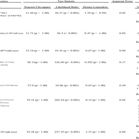 Details Of Logistic Regression Training Data Set Modeling For