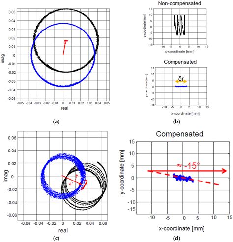 3d Vibration Estimation From Ground Based Radar
