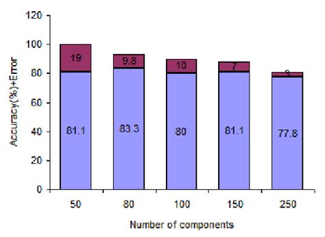 Effect Of PCA Components Blue Error Shows Accuracy And Red Bar Shows Download Scientific