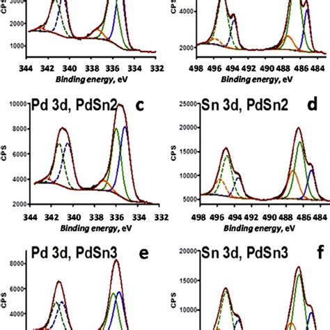 Detailed Xps Core Level Spectra Of Pd 3d And Sn 3d Orbitals On