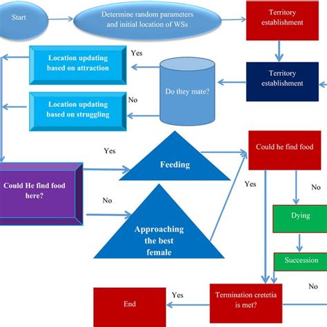 The Wsa Flowchart For Optimization Problem Download Scientific Diagram