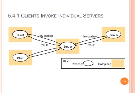 Distributed System Ppt Pptx Computer Networking Computing