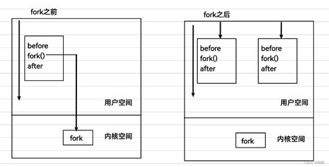 【linux】进程控制1——进程创建和进程退出 linux监控进程创建和退出 csdn博客