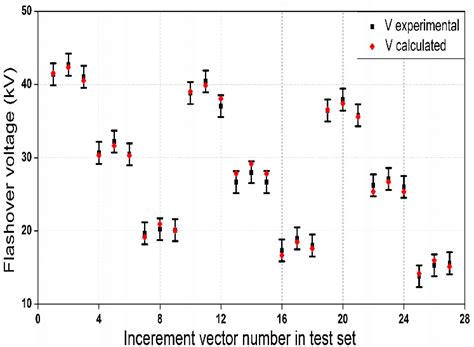 Representation Of The Actual And The Estimated Values From Quadratic