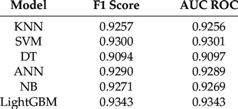 Model Performance Comparison Knn K Nearest Neighbors Svm Support Download Scientific