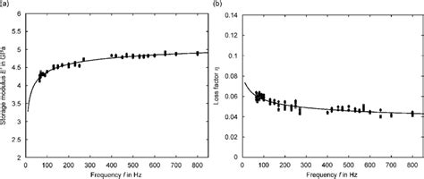 Complex Modulus Vs Frequency F For Polymethyl Methacrylate Pmma A