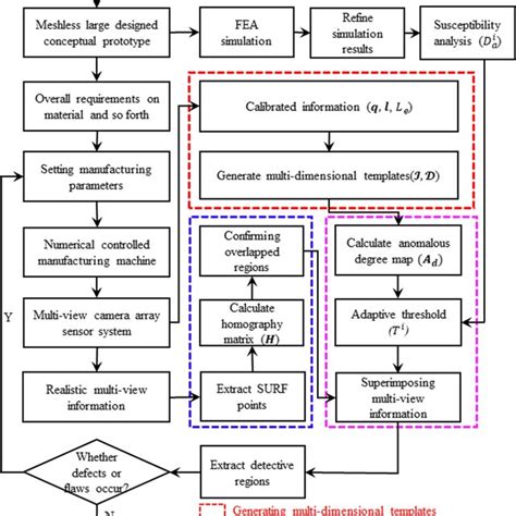 The Overall Flowchart Of Proposed Msf Flaw Detection Methods Via