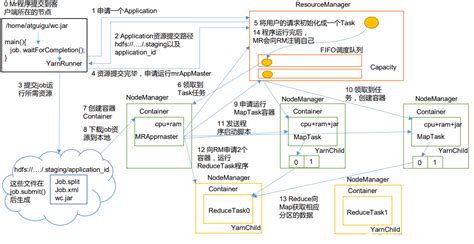 第七章大数据技术之 Hadoop（yarn） Youngs Blog