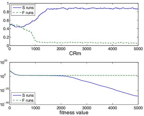 Evolution Curves Of Crm And Fitness Value On The Generalized Rosenbrock Download Scientific