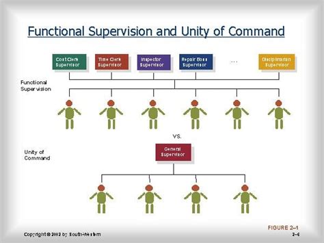 Unity Of Command Principle Meaning Example Advantages