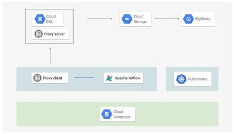 Airflow를 사용하여 Bigquery에 대한 Cloud Sql 데이터 동기화 자동화