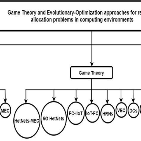 The Game Theory And Evolutionary Optimization Approaches For Resource Download Scientific