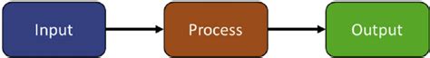 the input process output or ipo model download scientific diagram