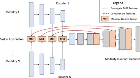 Overview of our proposed Multimodal Gated Fusion Network (MGF-Net). The ...