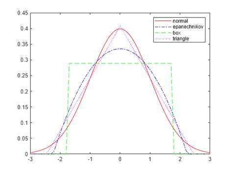 Kernel Distribution Matlab And Simulink