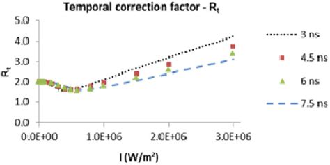 Temporal Correction Factor Rt Calculated Using The Rate Equation Model Download Scientific