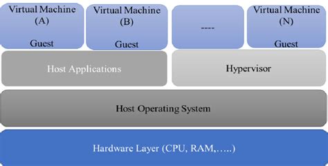 Virtual Machine Architecture Download Scientific Diagram
