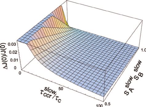 simulated error of j ͑ 0 ͒ upon setting the internal correlation time