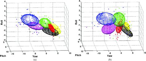 distribution of estimated pose values for two video sequences each