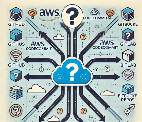 mantalus on linkedin aws codecommit alternative