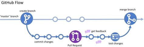 Data To Production On Linkedin Git Versioncontrol Development Collaboration