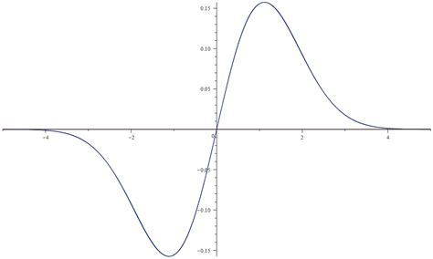 Convolution Of A Gaussian And The Derivative Of The Inverse Error