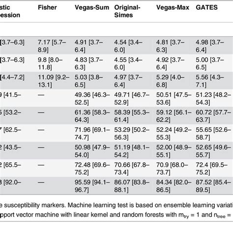 Comparison Of Empirical Power And Type 1 Error Rates Of Gene Based