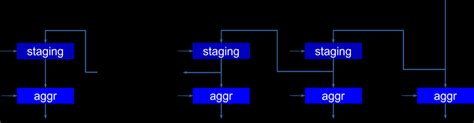 Aggregation Module Outputs Are Staged In Temporary Registers Until All