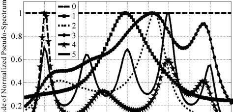 Variation Of Normalized Pseudo Spectrums For Fd Music Algorithm When