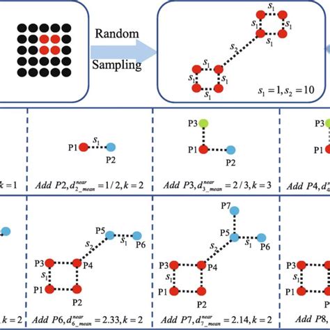Random Sampling And Incremental Evolution Process In The Sample Space Download Scientific