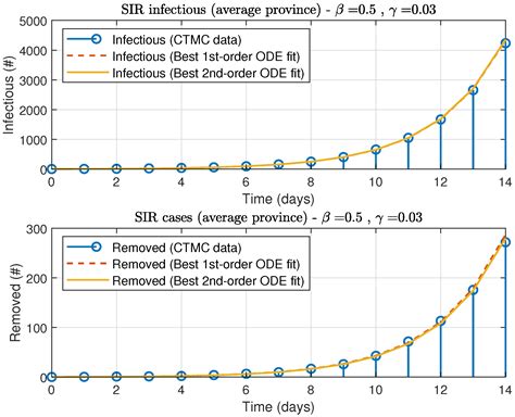 The Stochastic Approach For Sir Epidemic Models Do They Help To Increase Information From Raw Data