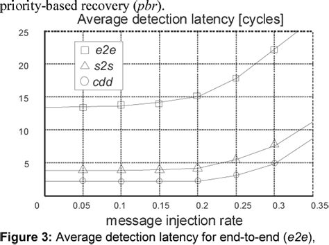 figure 3 from essential fault tolerance metrics for noc infrastructures