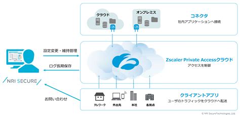 Zscaler Private Access
