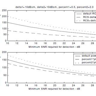 Maximum Detection Range Against Minimum SNR Download Scientific Diagram