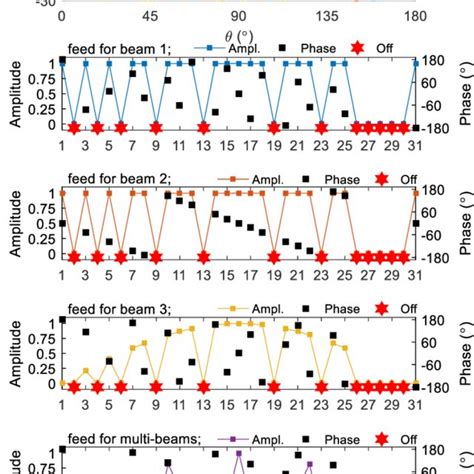 Multi Beam Array Pattern And Relative Current For 12 Antenna Elements Download Scientific