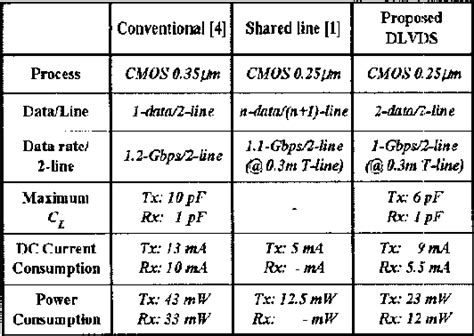 Table 1 From Dual Level Lvds Technique For Reducing The Data Transmission Lines By Half Of Lcd