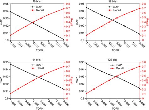 Figure 4 From Deep Metric Multi View Hashing For Multimedia Retrieval