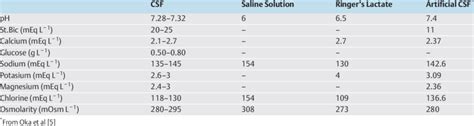 Ph And Electrolytic Composition Of Csf And Other Solutions Units Download Table